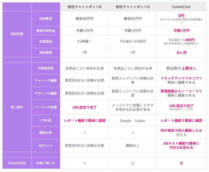 チャットボット型決済サービスを比較してみた - EC Magazine | ECを成功させるノウハウマガジン